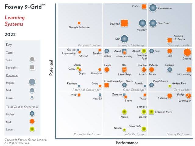 Learning Pool retains Core Challenger status on 2022 Fosway 9-Grid™ for Learning Systems for ...