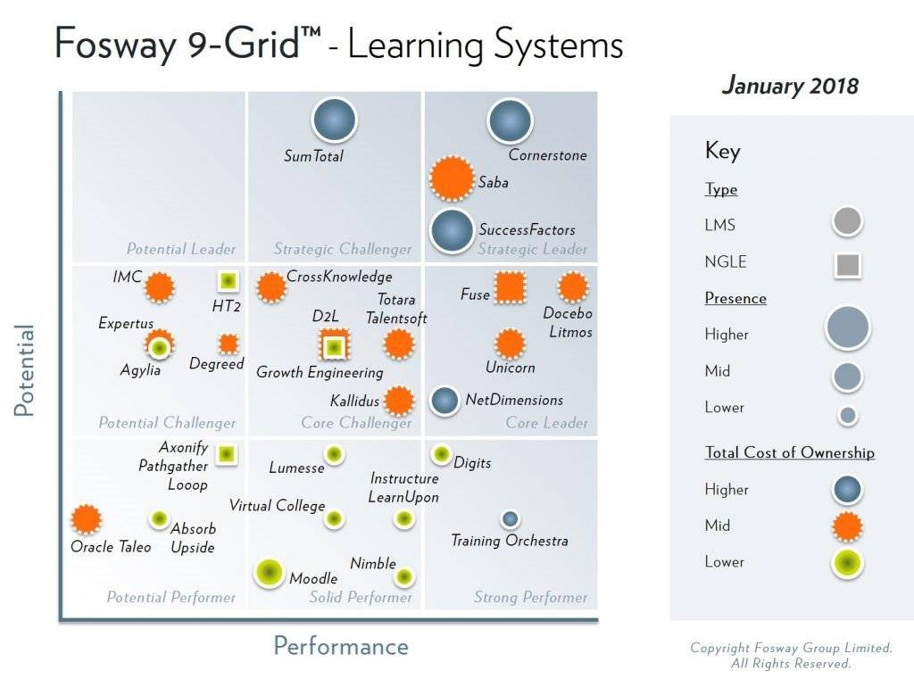 Learning Pool (formerly HT2 Labs) Identified As Best Value Next Generation Learning System in ...