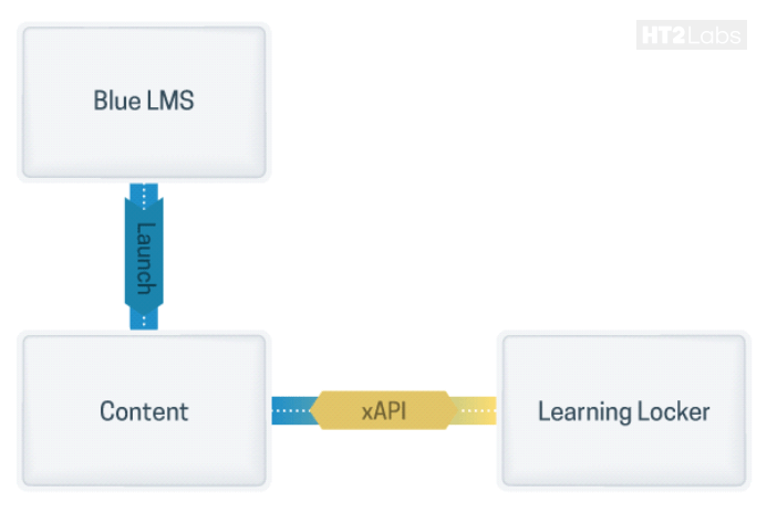 How to Launch Elearning Content Using xAPI | Learning Pool