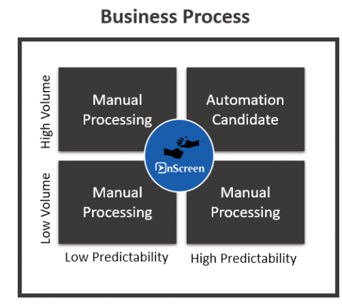 4 Key Trends for the Future of Business Process Improvement | Learning Pool