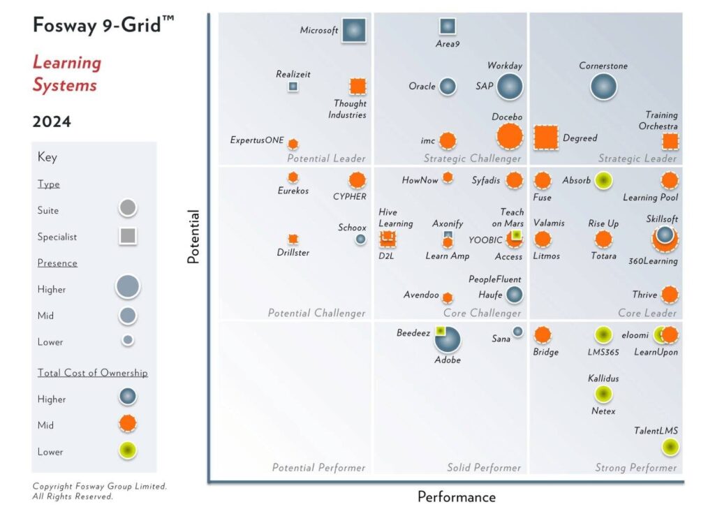 Learning Pool retains its ‘Core Leader’ status on the Fosway 9-Grid™ for Learning Systems 2024 ...
