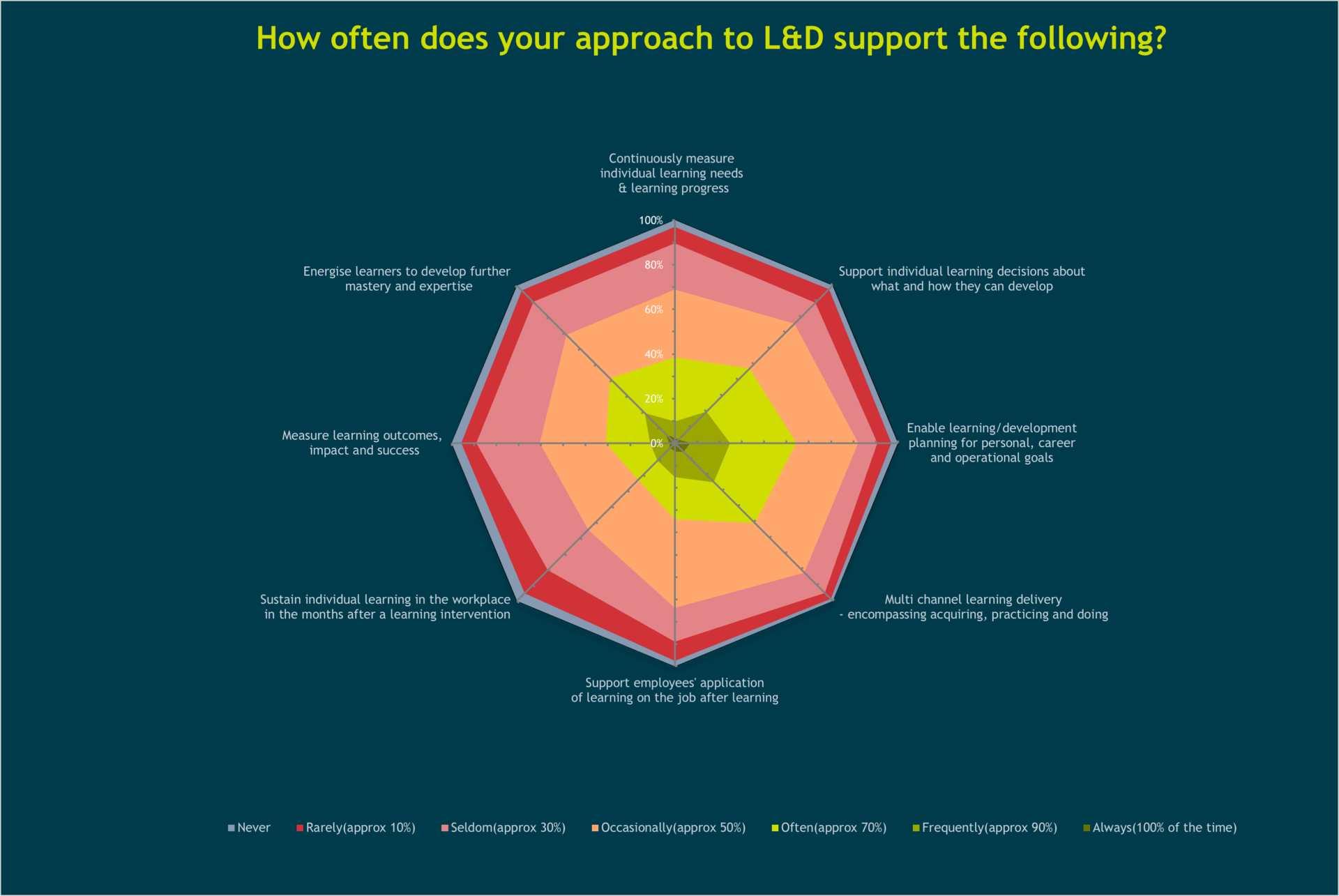 Learning trends for 2023: What to focus on & why | Learning Pool